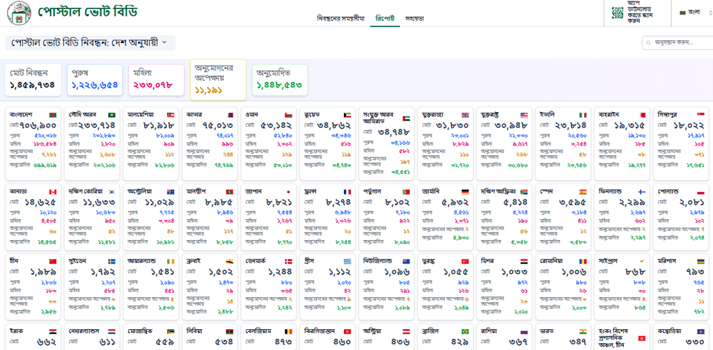 Postal voting: Registration ends at midnight