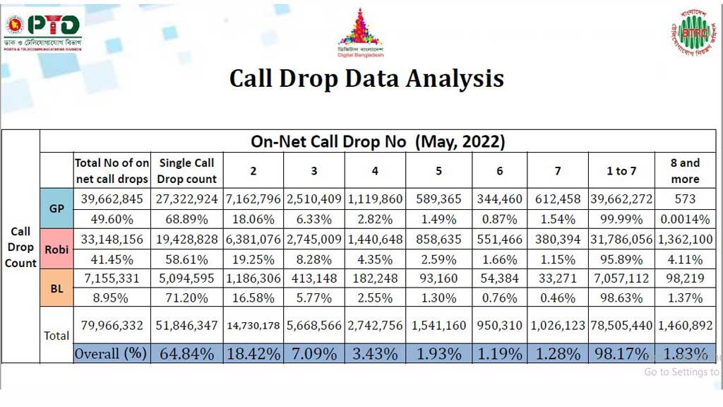 BTRC instructs mobile operators to restore talktime for dropped calls ...