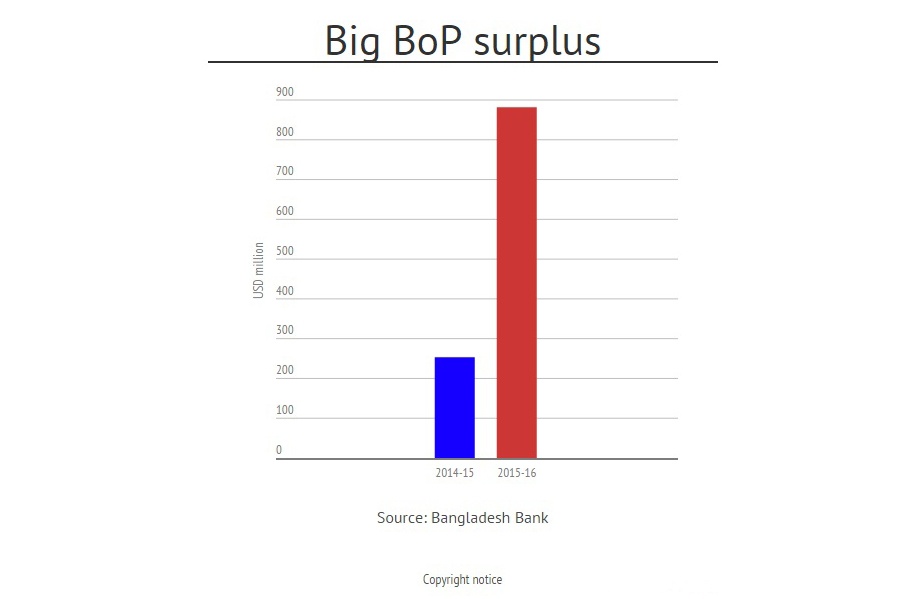 Huge BoP surplus in first two months of 2015-16 fiscal
