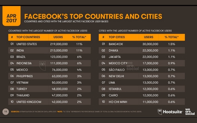 Dhaka ranked second in number of active Facebook users
