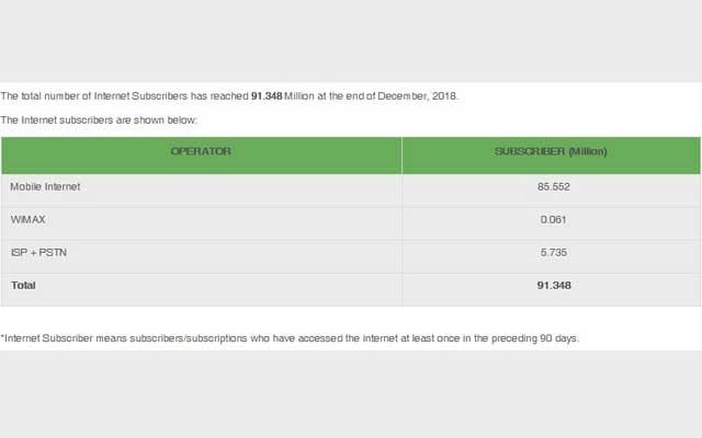Bangladesh broadband internet connections increase by 65pc during pandemic