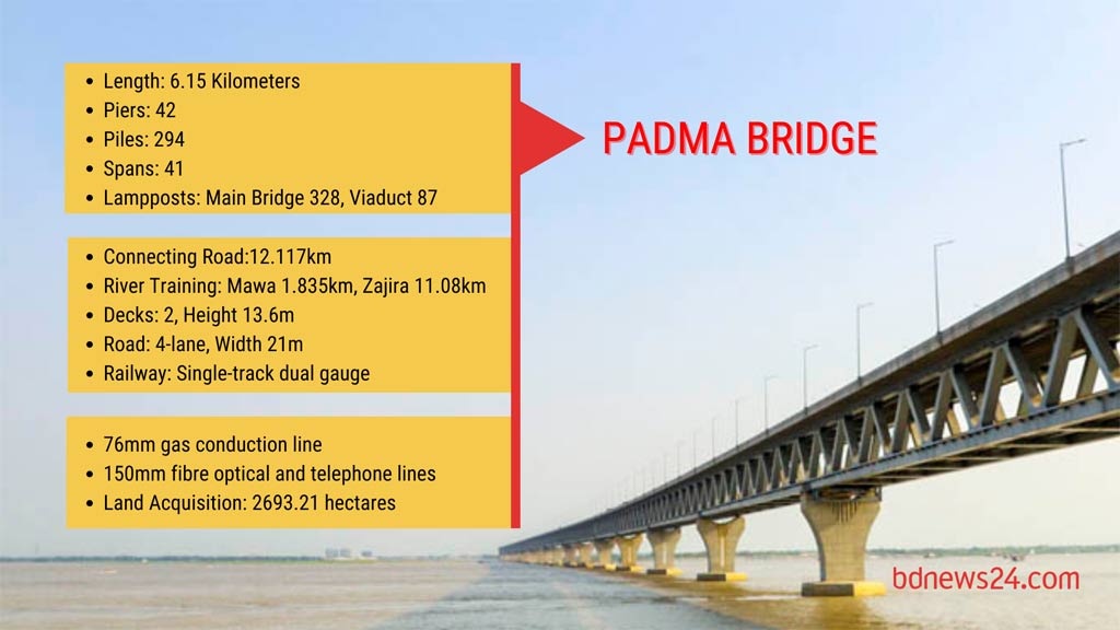 Padma Multipurpose Bridge, the longest in Bangladesh, at a glance